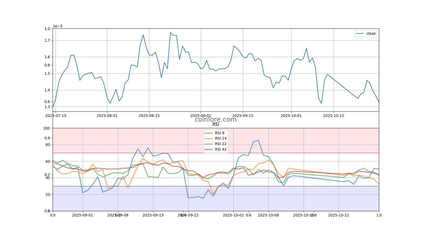 dogwifsaudihat RSI indicator