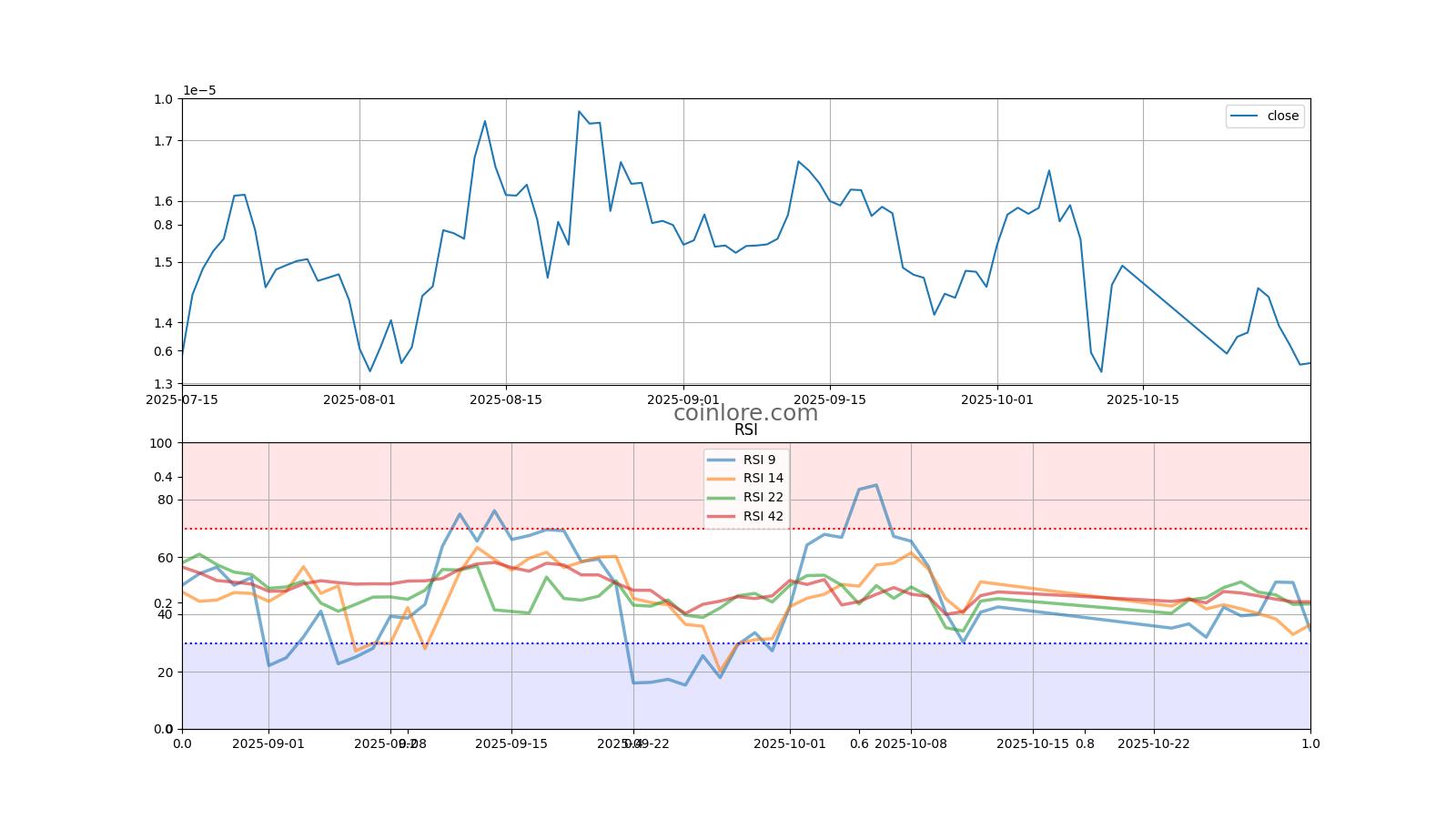 dogwifsaudihat RSI indicator