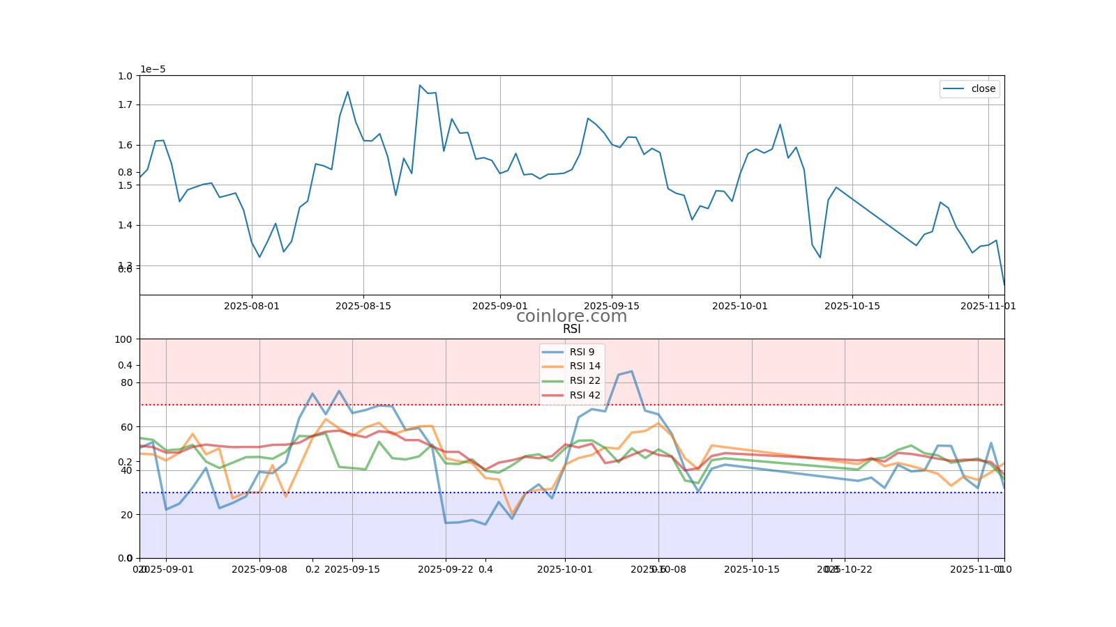dogwifsaudihat RSI indicator