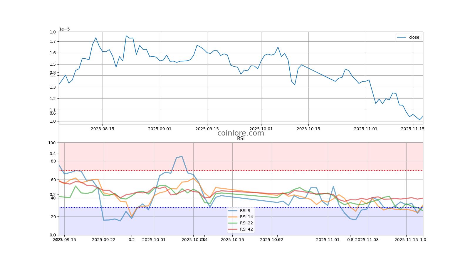 dogwifsaudihat RSI indicator