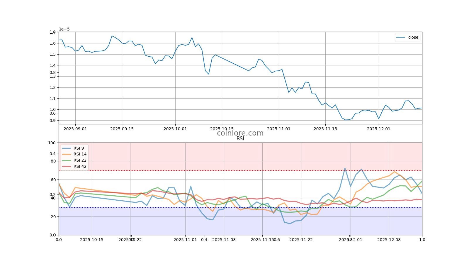 dogwifsaudihat RSI indicator