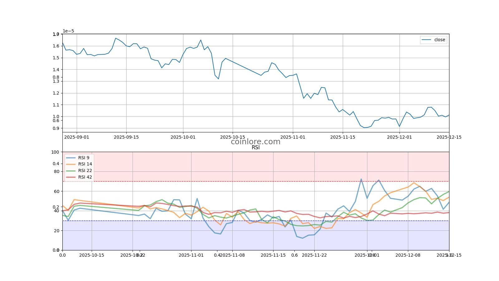 dogwifsaudihat RSI indicator
