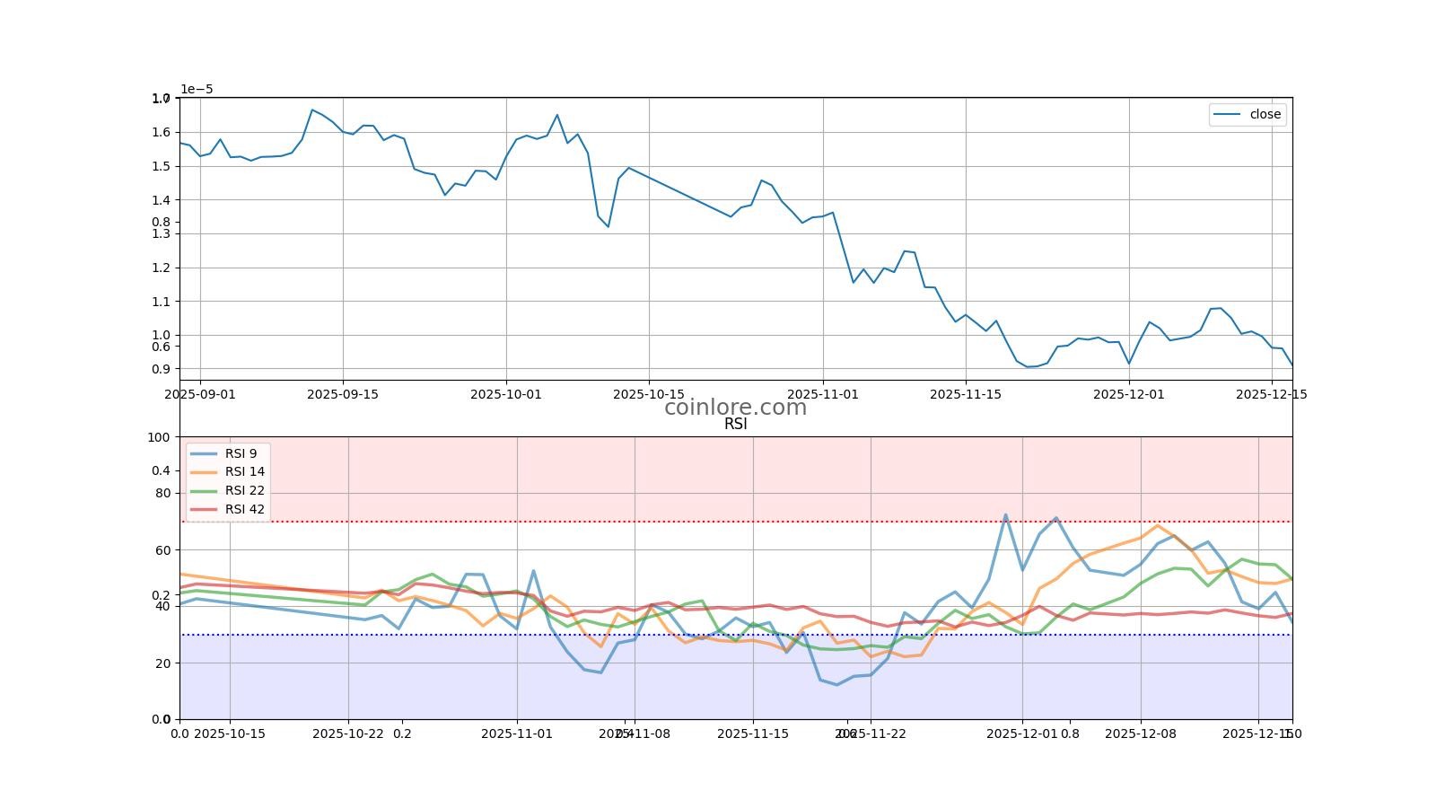 dogwifsaudihat RSI indicator