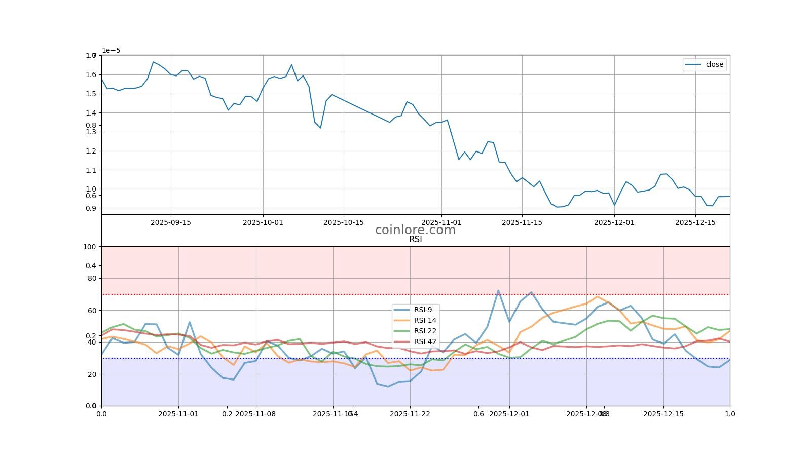 dogwifsaudihat RSI indicator