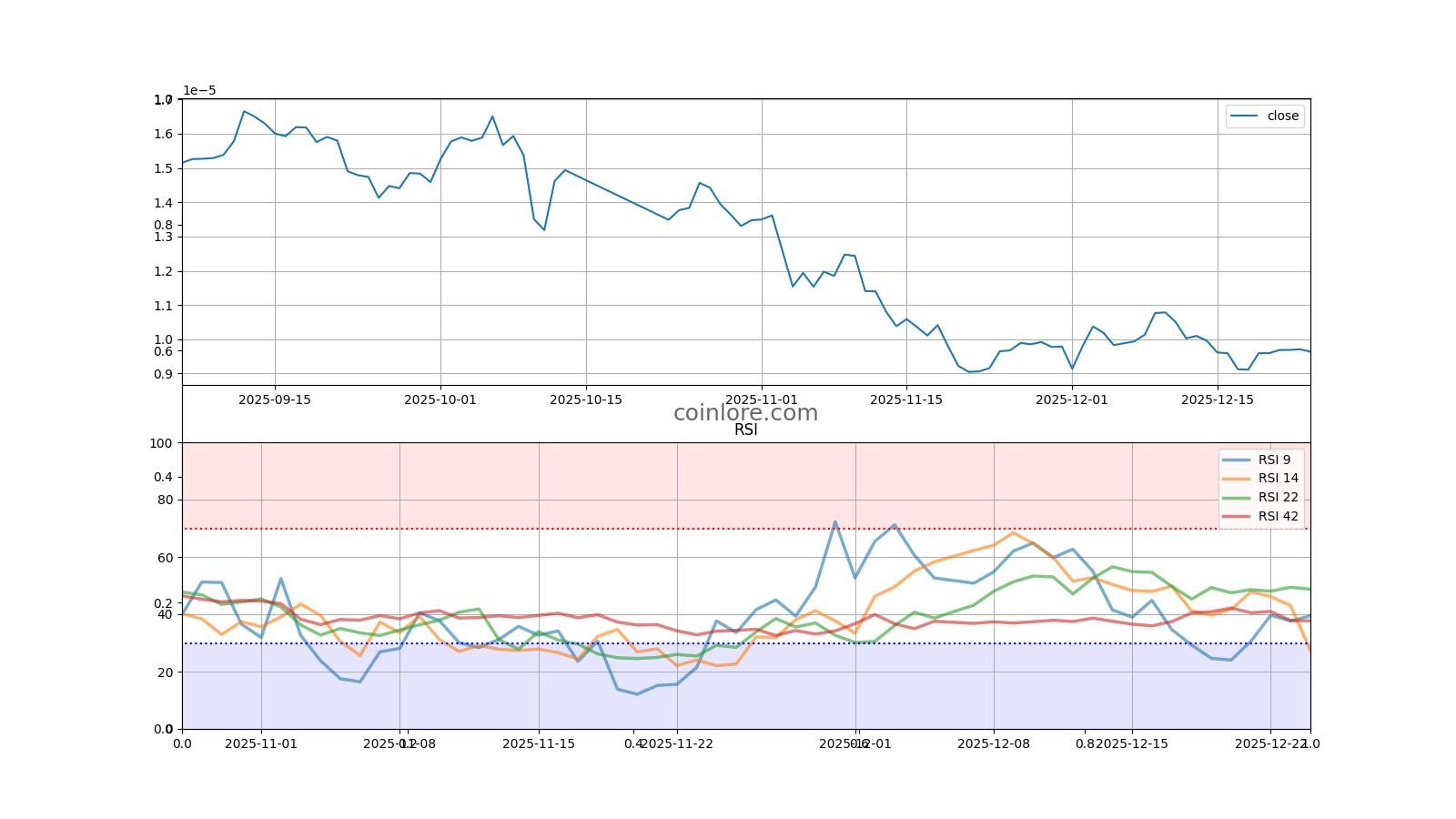 dogwifsaudihat RSI indicator