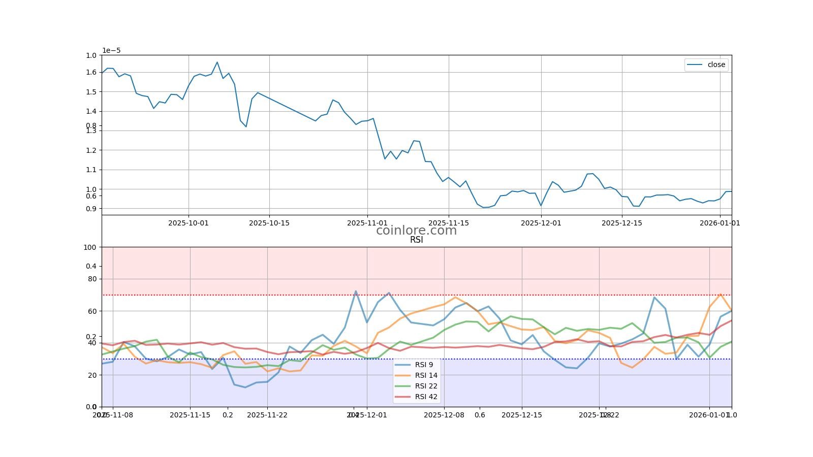 dogwifsaudihat RSI indicator