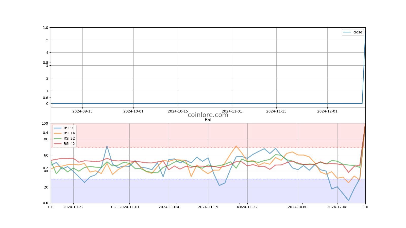 dogwifsaudihat RSI indicator