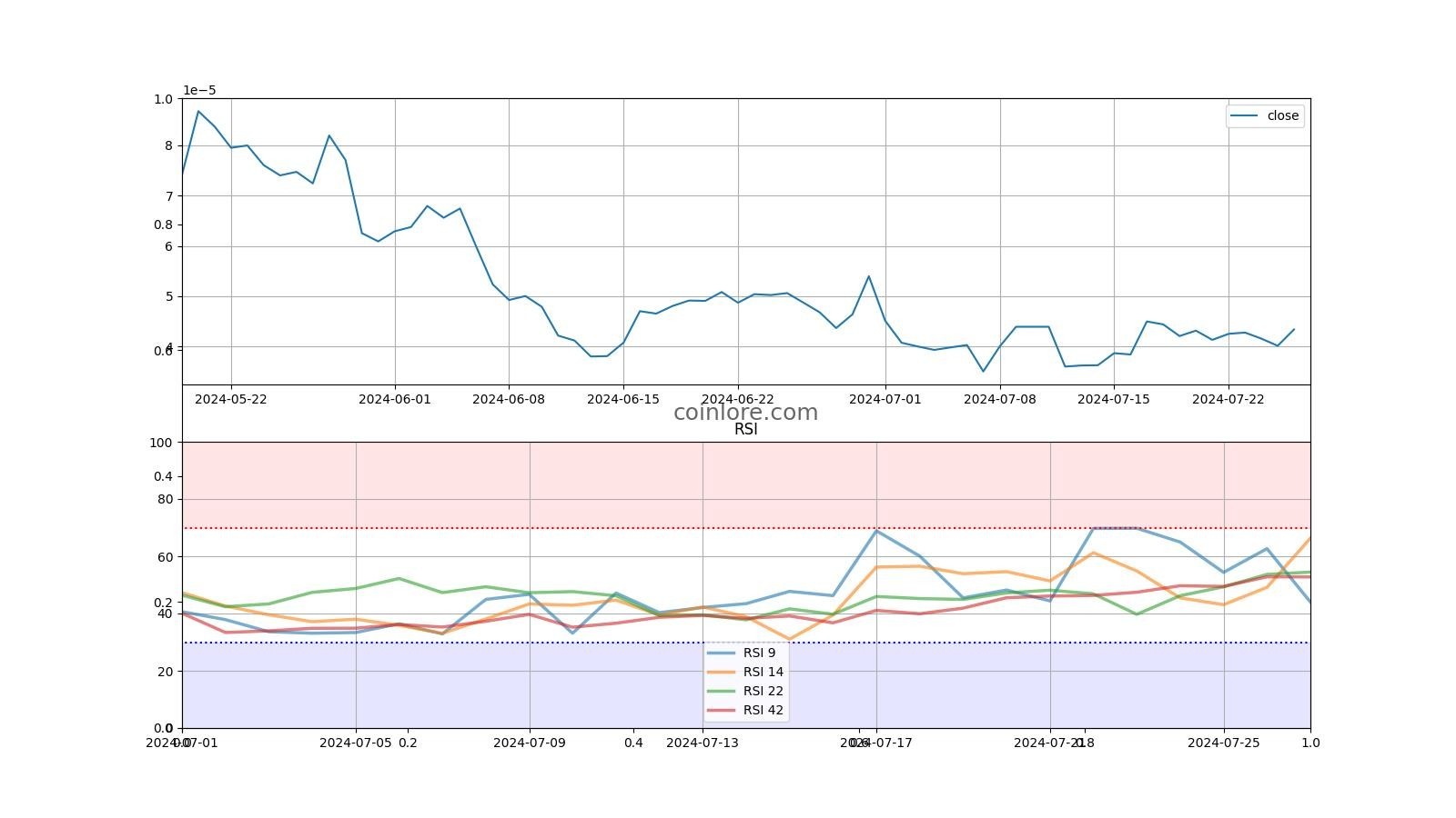 dogwifsaudihat RSI indicator