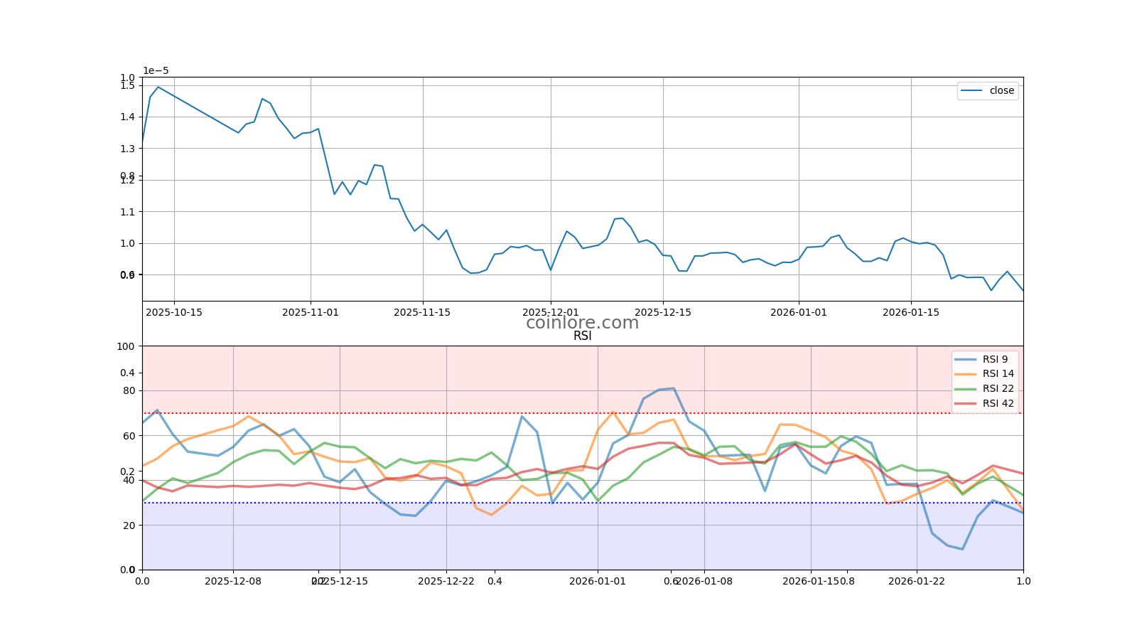 dogwifsaudihat RSI indicator