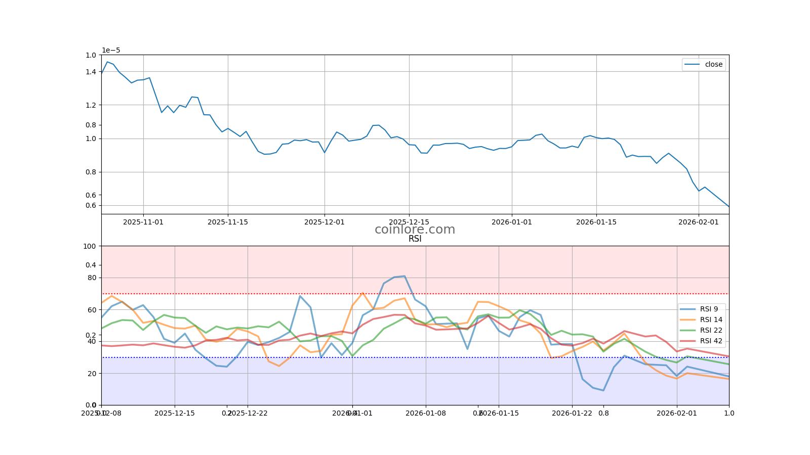 dogwifsaudihat RSI indicator