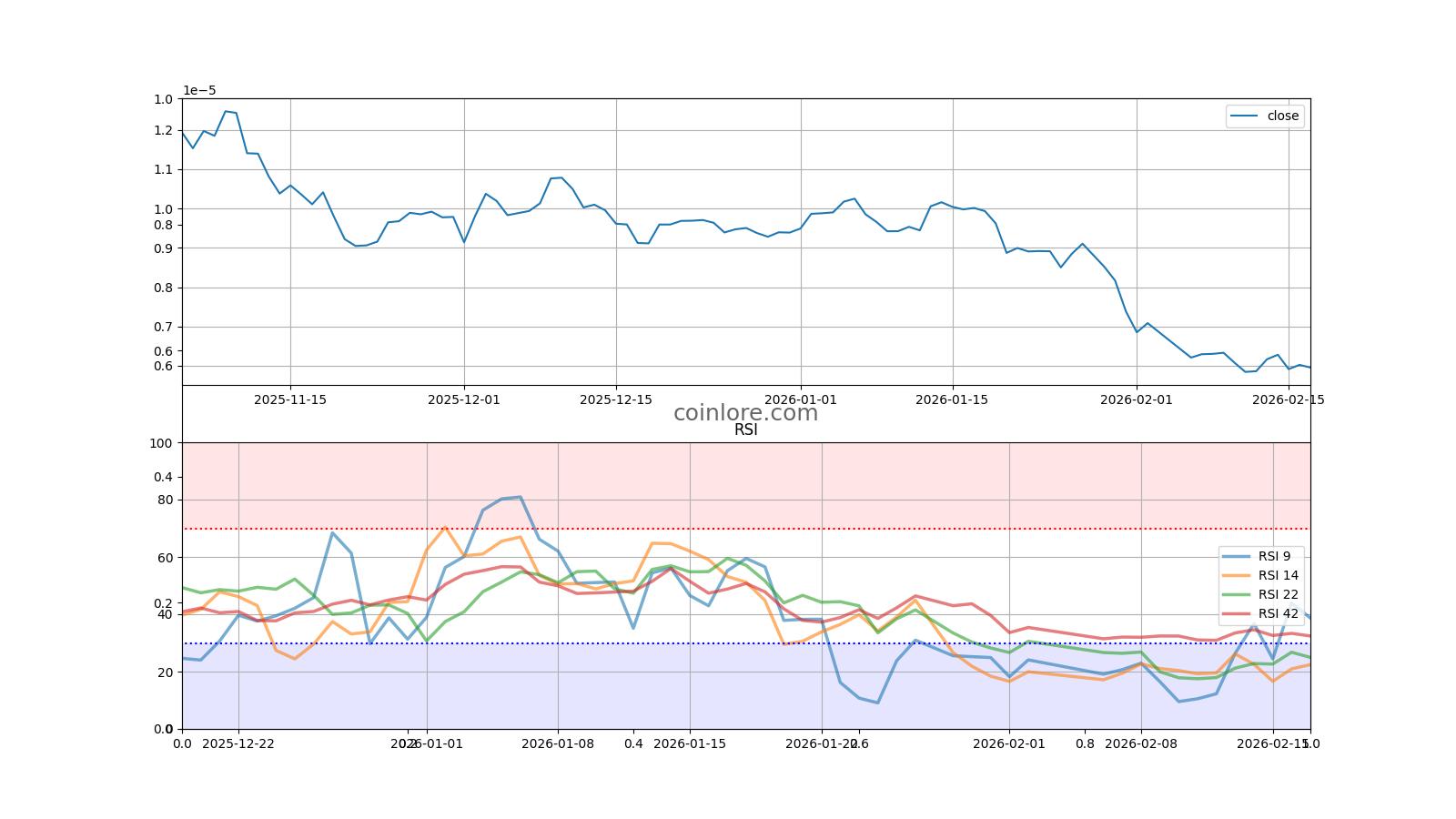 dogwifsaudihat RSI indicator