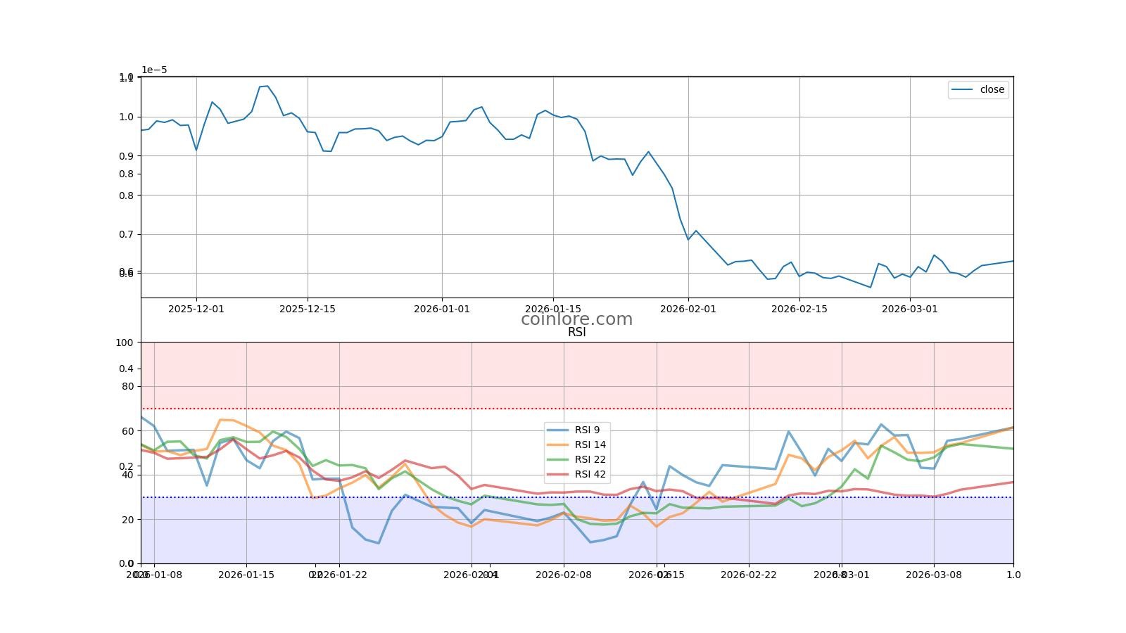 dogwifsaudihat RSI indicator