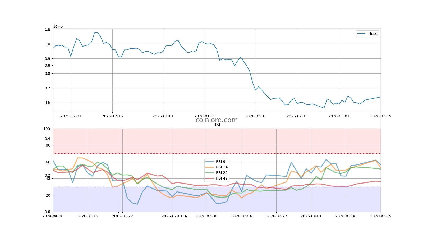 dogwifsaudihat RSI indicator