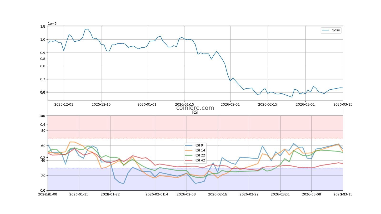 dogwifsaudihat RSI indicator