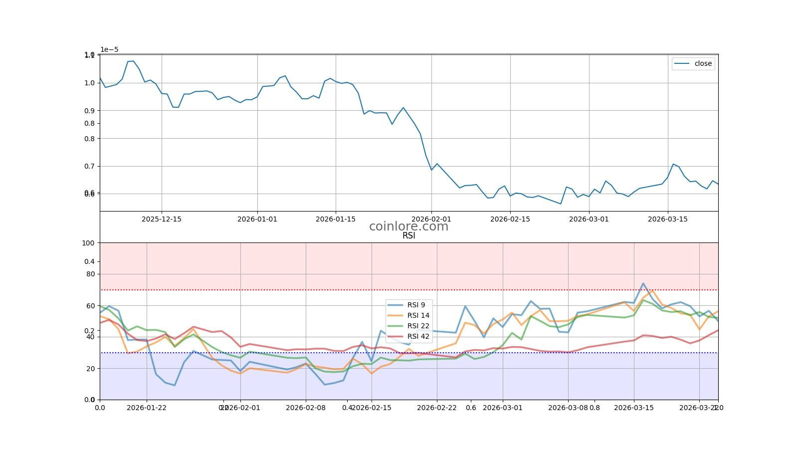 dogwifsaudihat RSI indicator