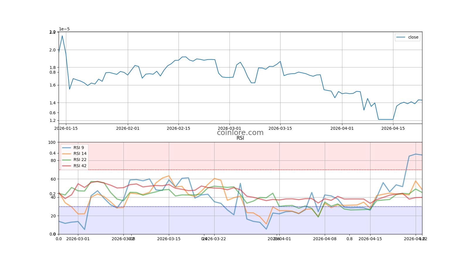 Dogz RSI indicator