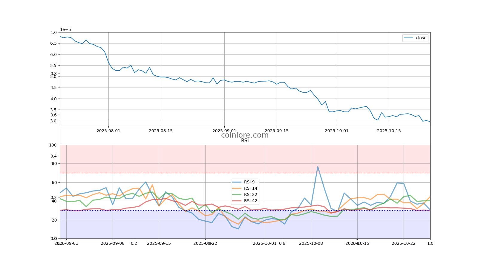 Dogz RSI indicator