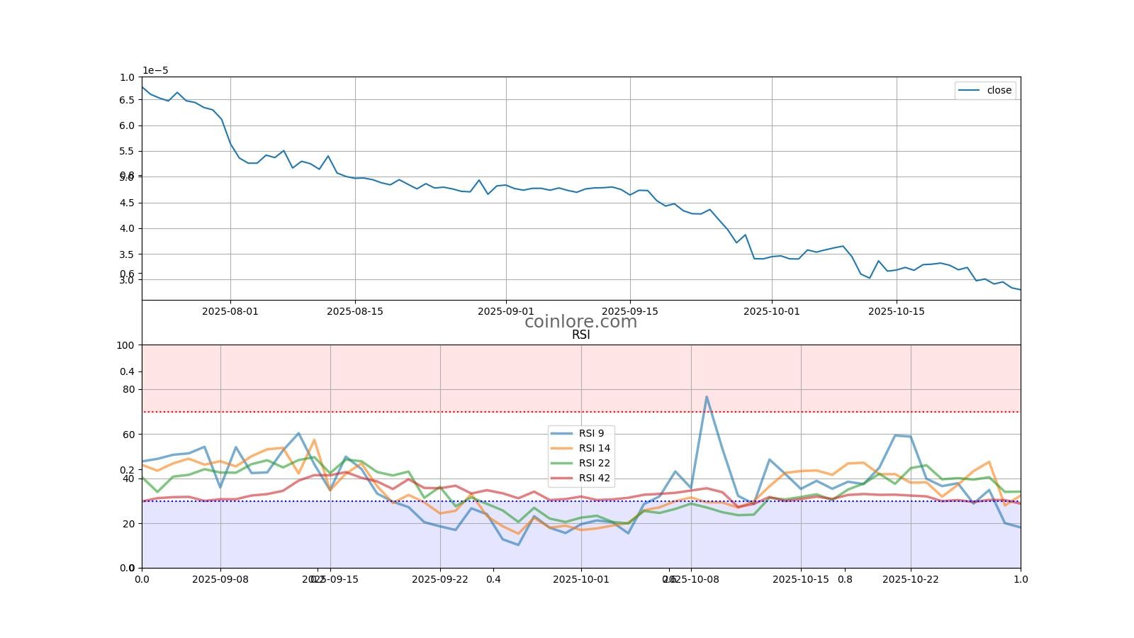 Dogz RSI indicator