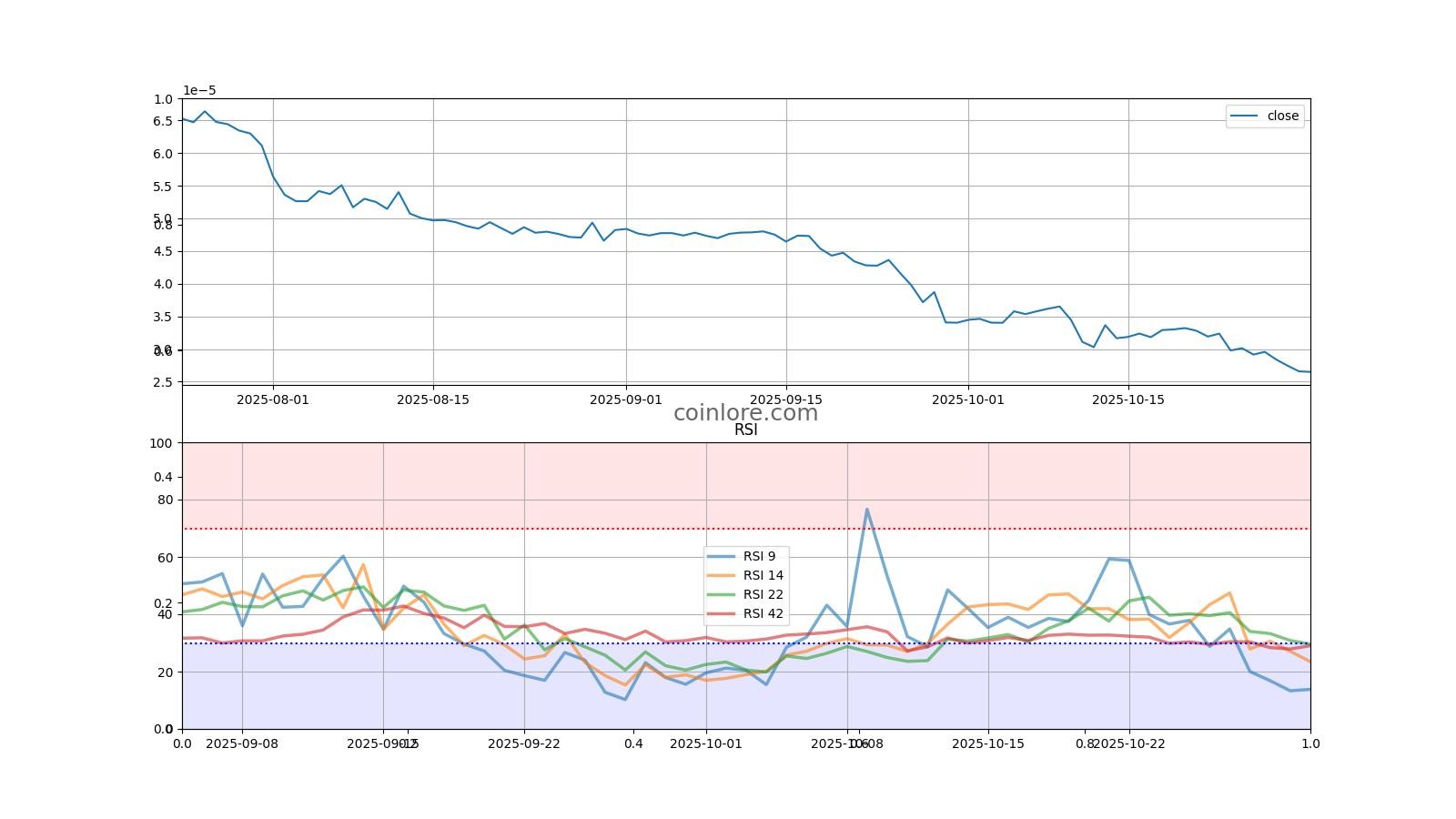 Dogz RSI indicator