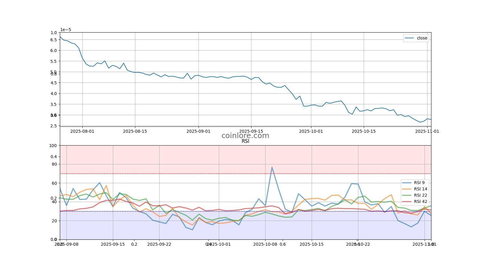 Dogz RSI indicator