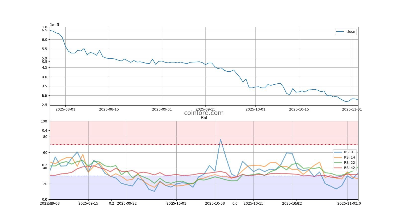 Dogz RSI indicator