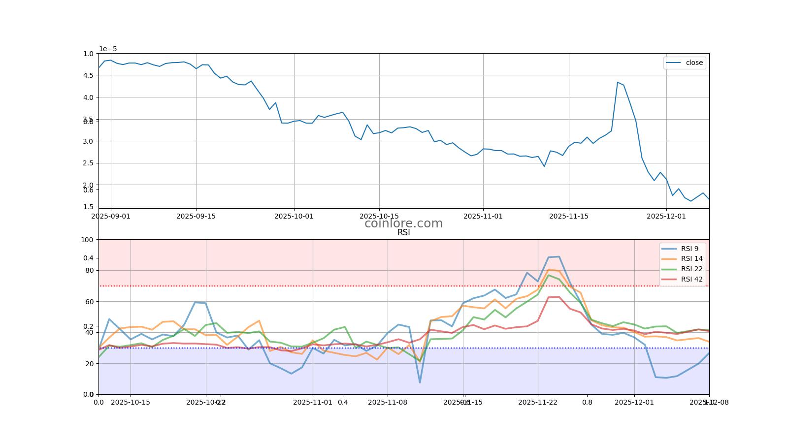 Dogz RSI indicator