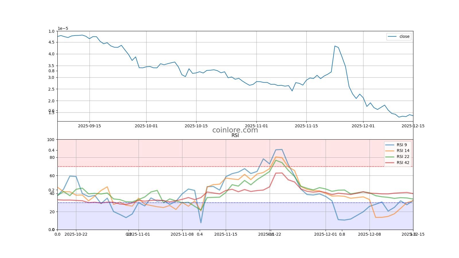 Dogz RSI indicator