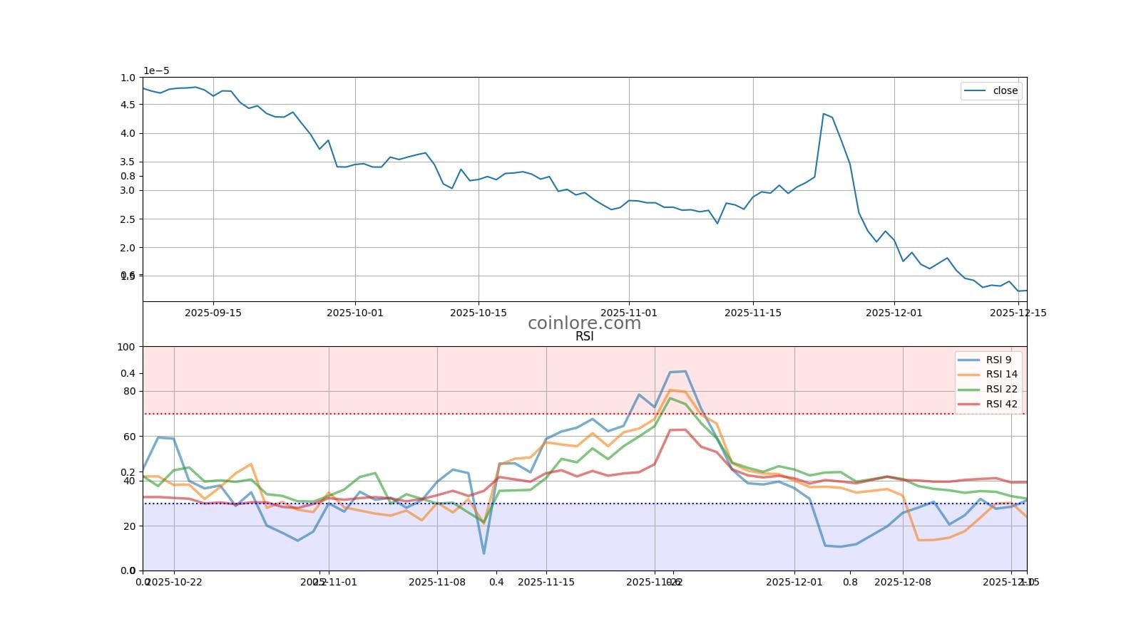 Dogz RSI indicator