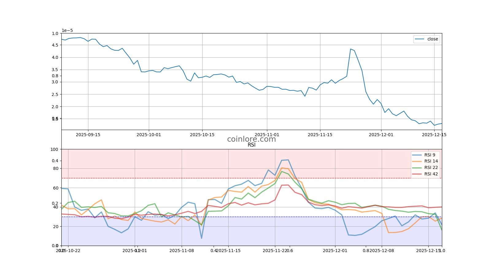 Dogz RSI indicator