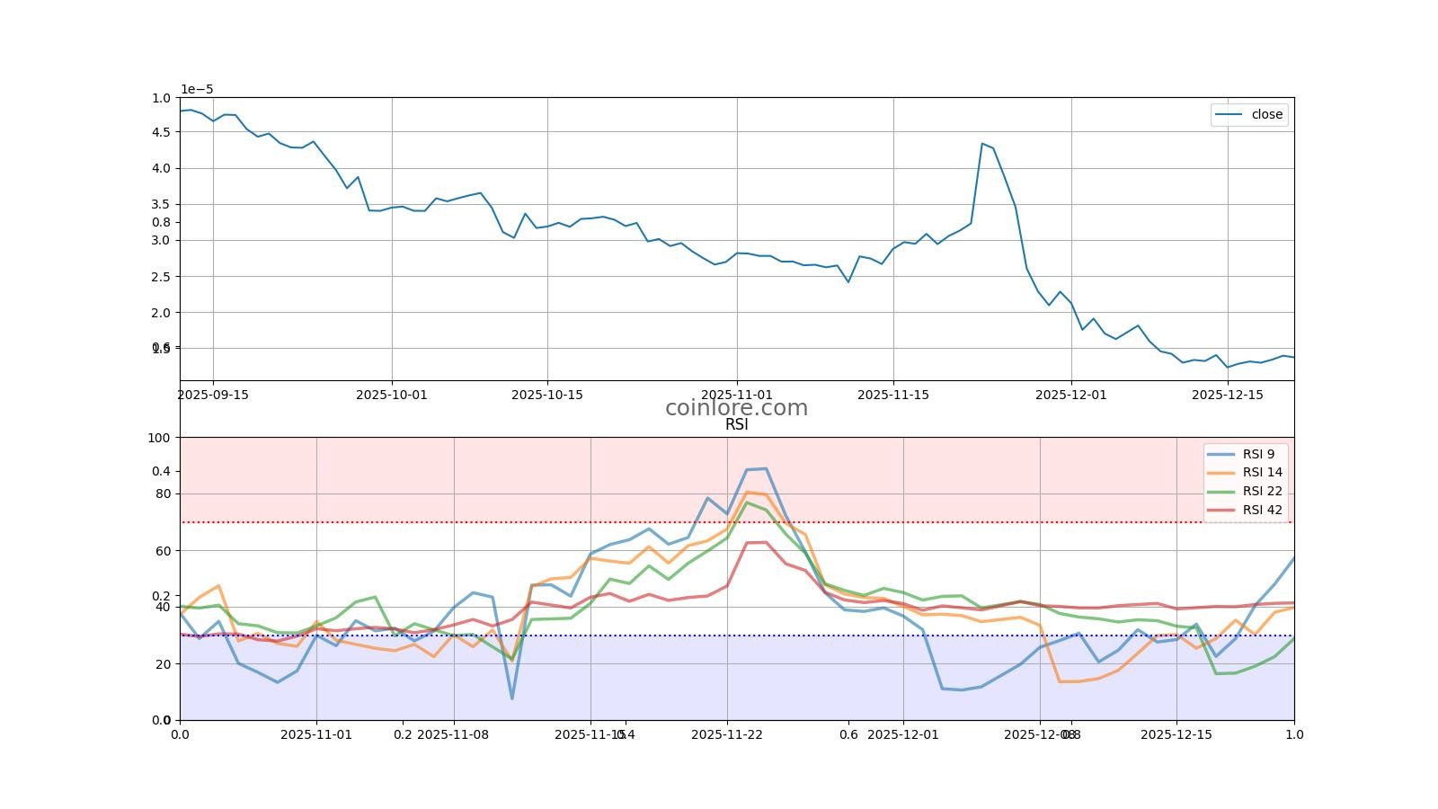 Dogz RSI indicator
