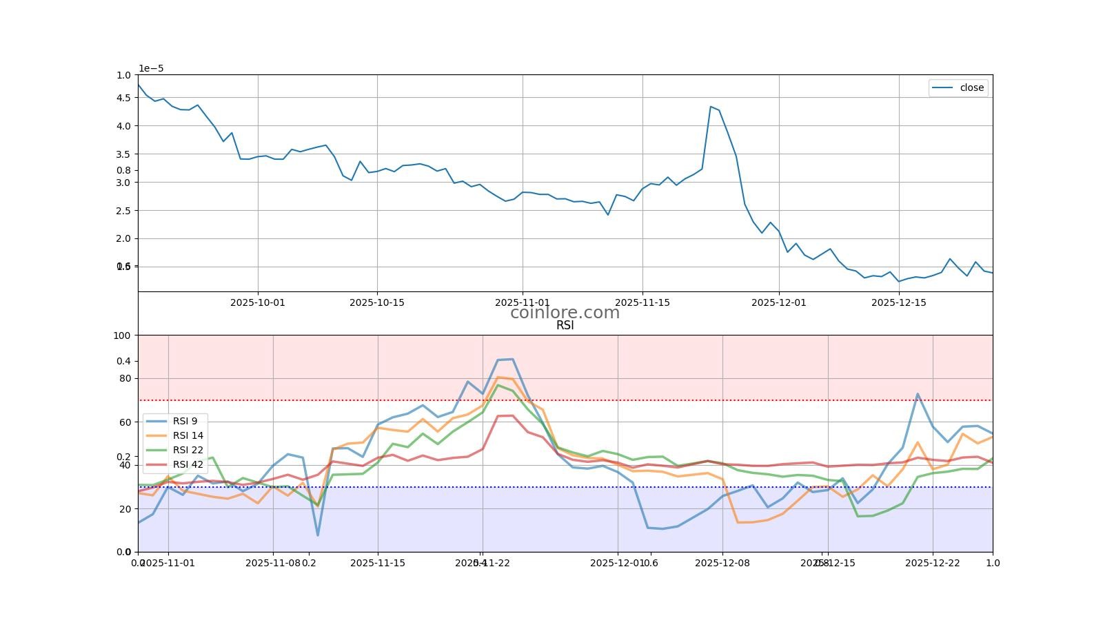 Dogz RSI indicator