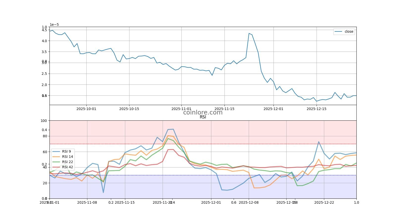 Dogz RSI indicator