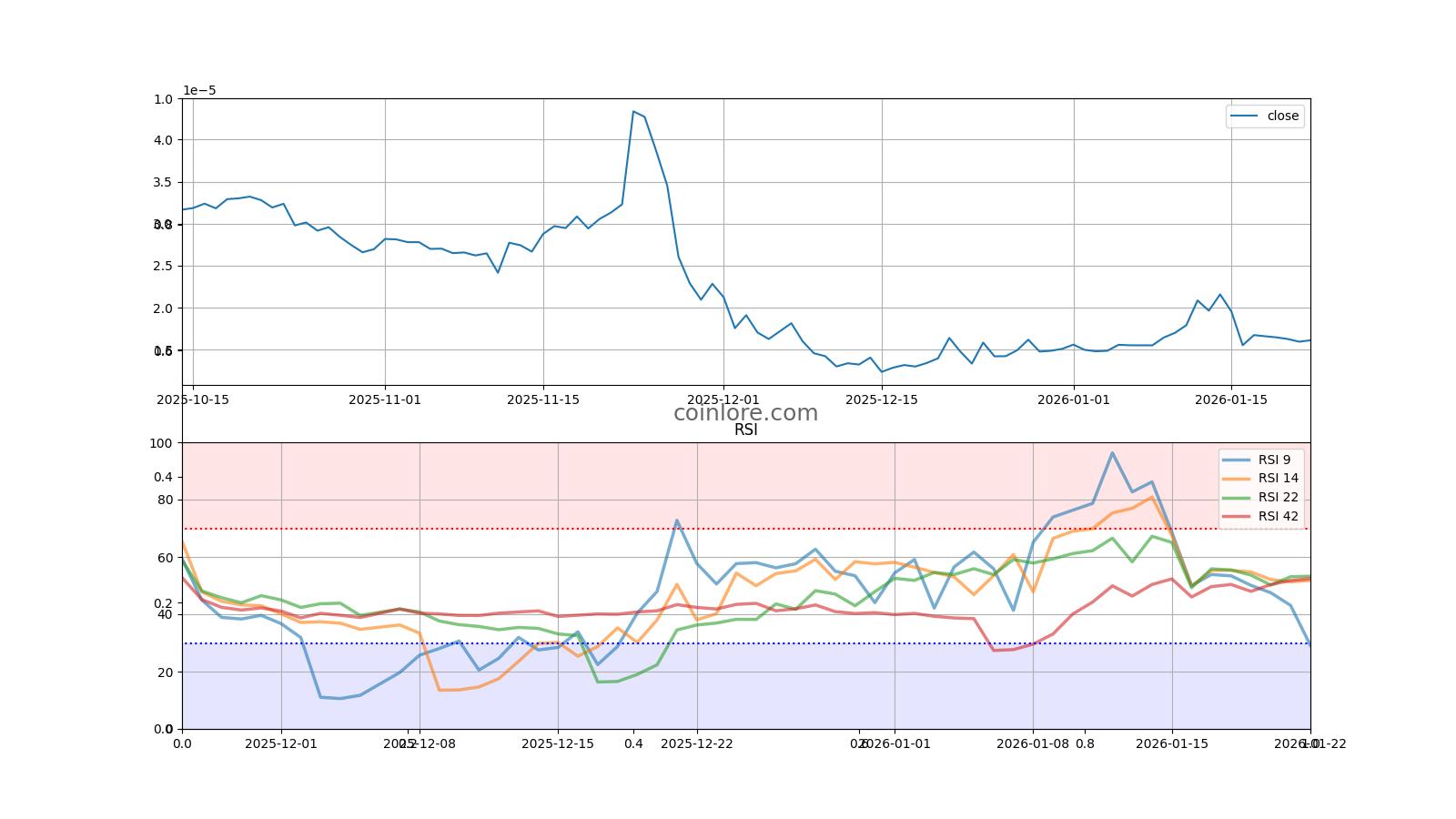 Dogz RSI indicator