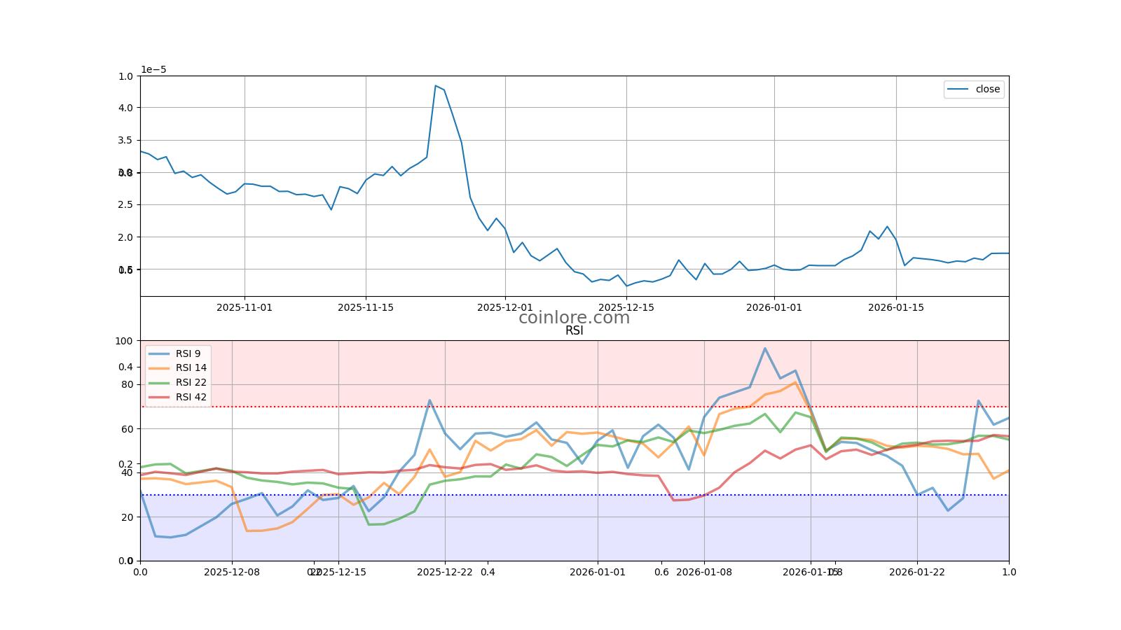 Dogz RSI indicator