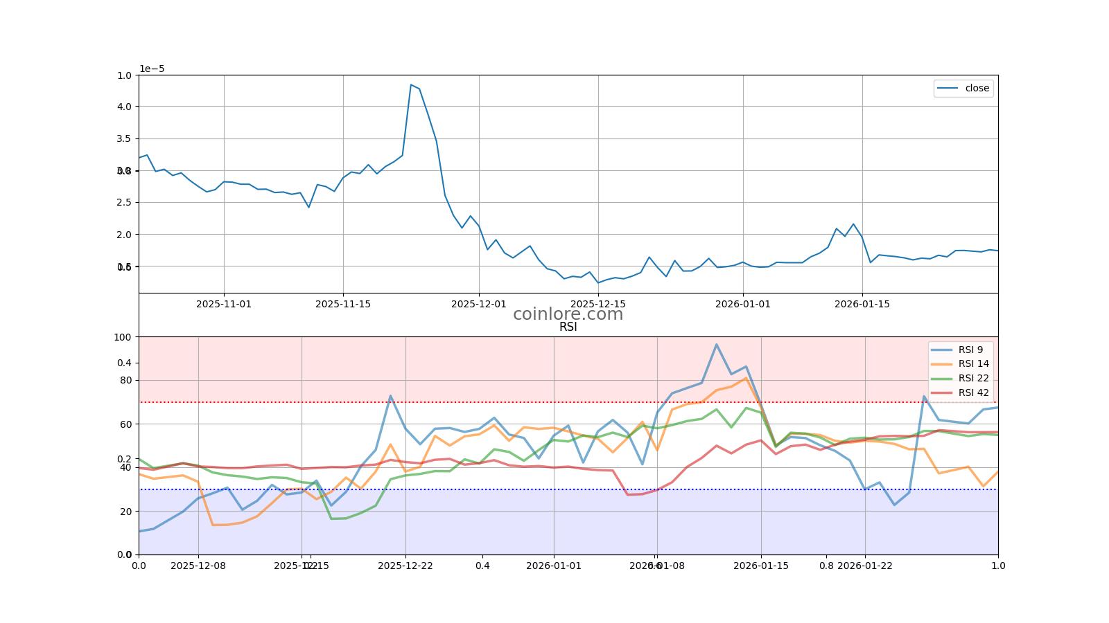 Dogz RSI indicator