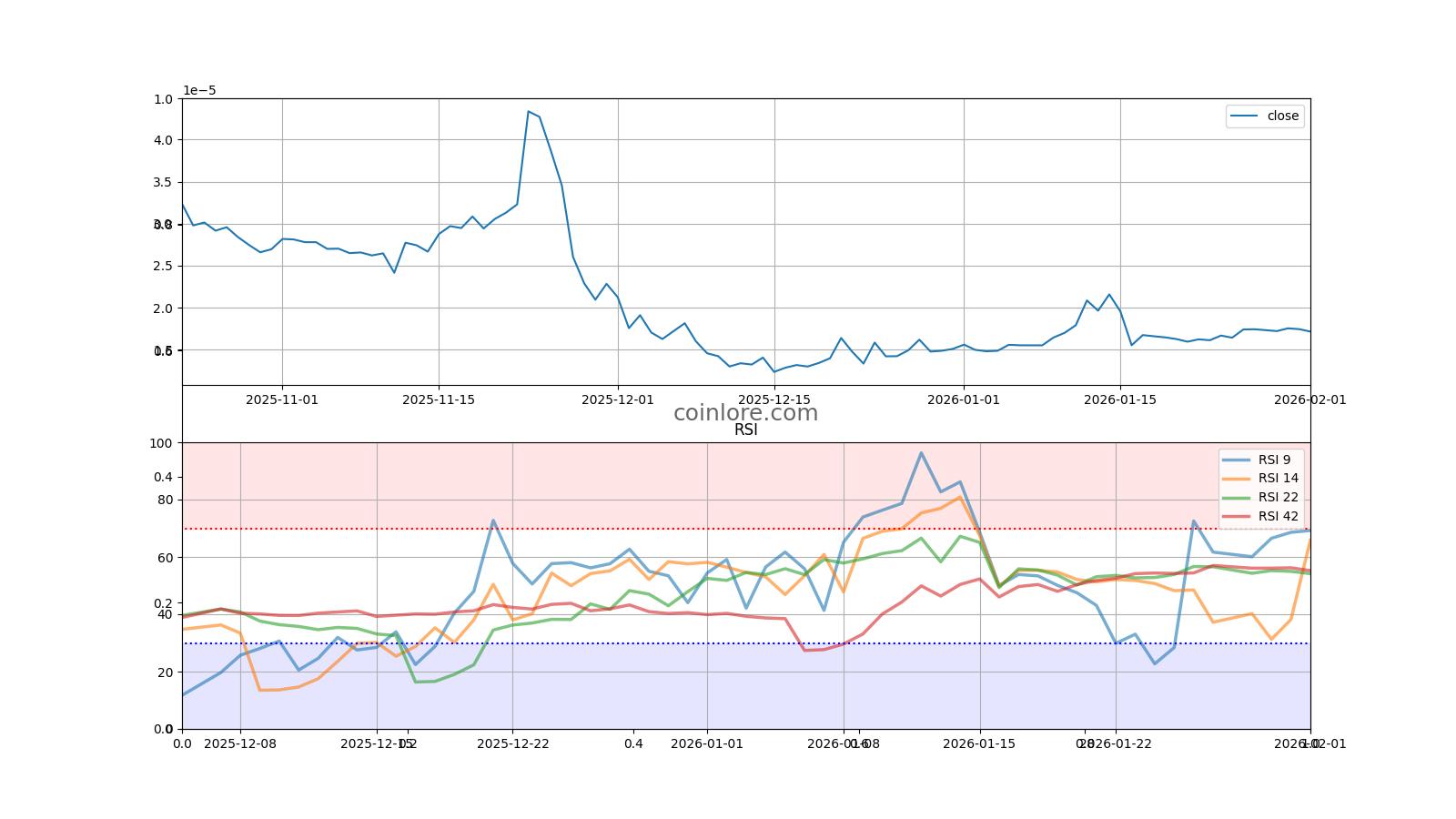 Dogz RSI indicator
