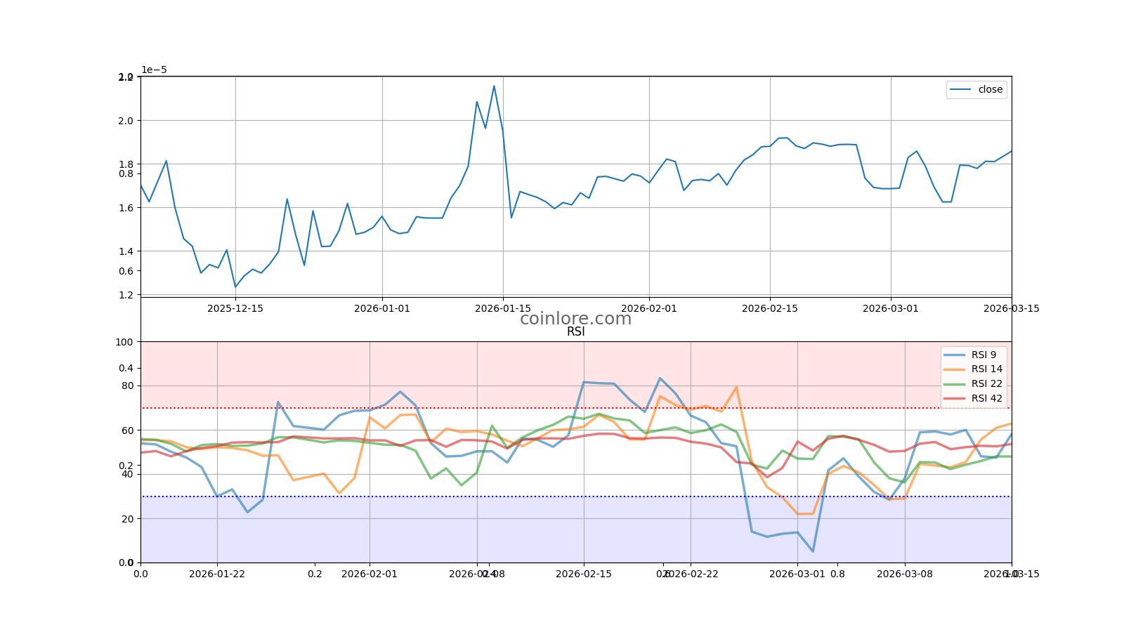 Dogz RSI indicator