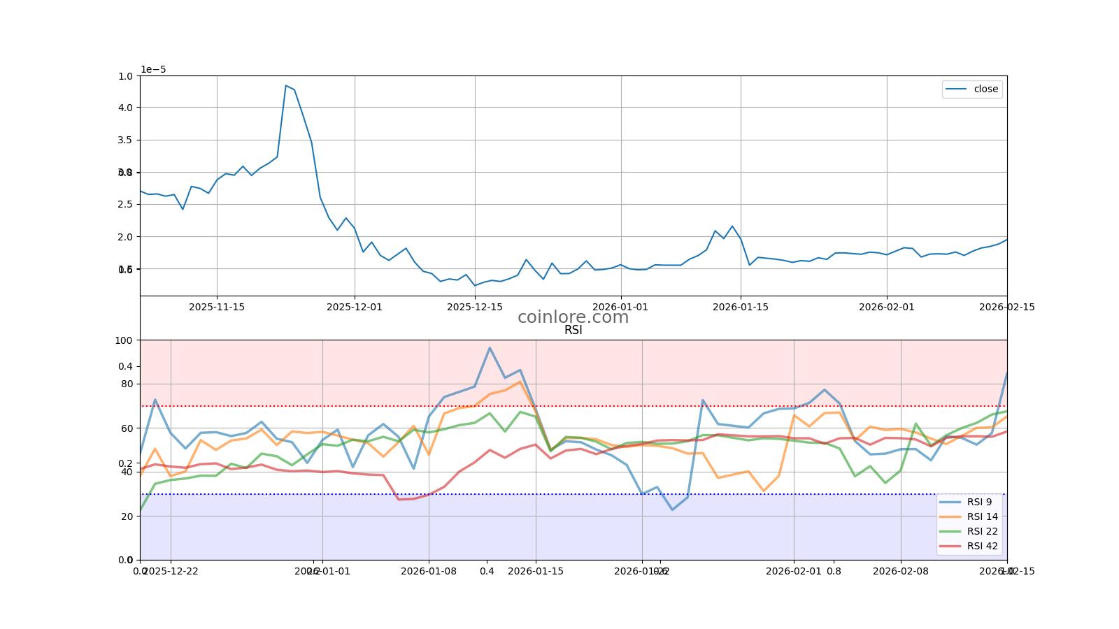 Dogz RSI indicator