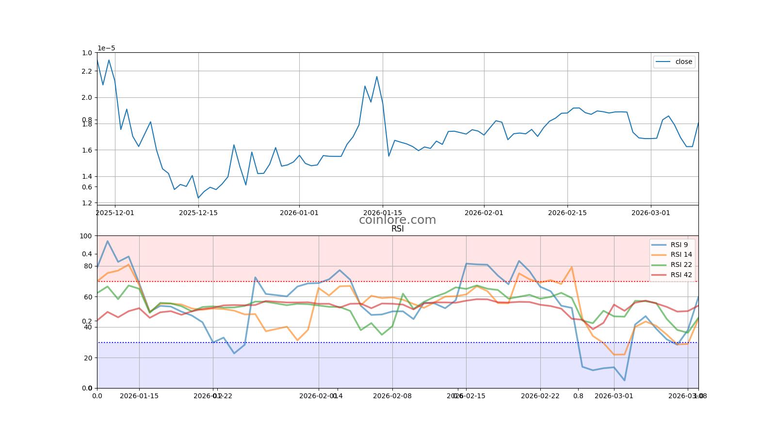 Dogz RSI indicator