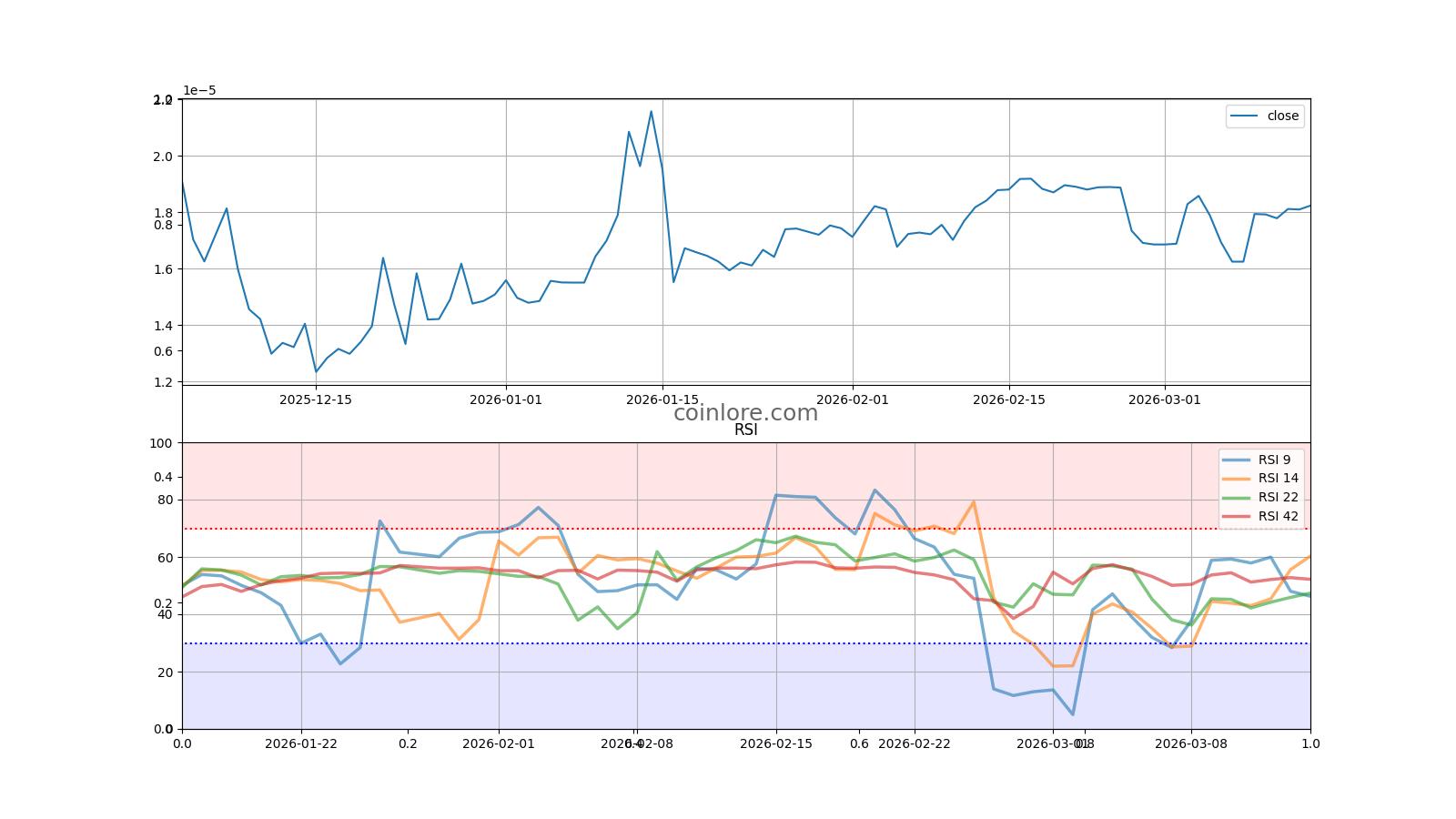 Dogz RSI indicator