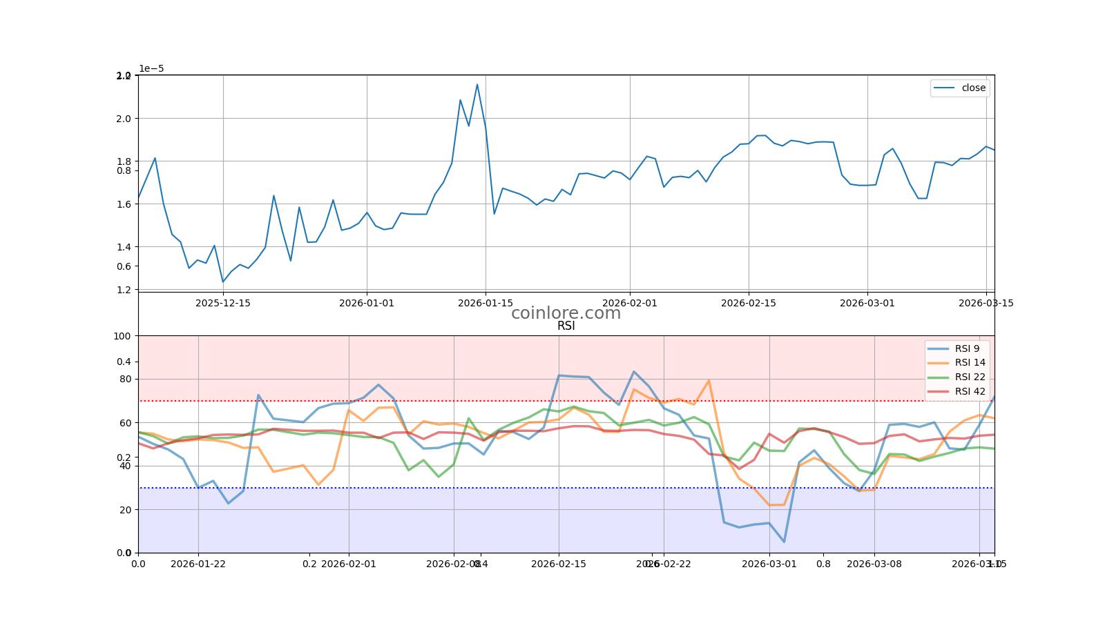 Dogz RSI indicator