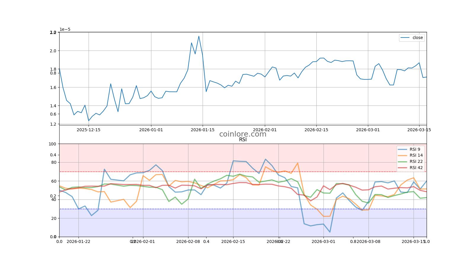 Dogz RSI indicator