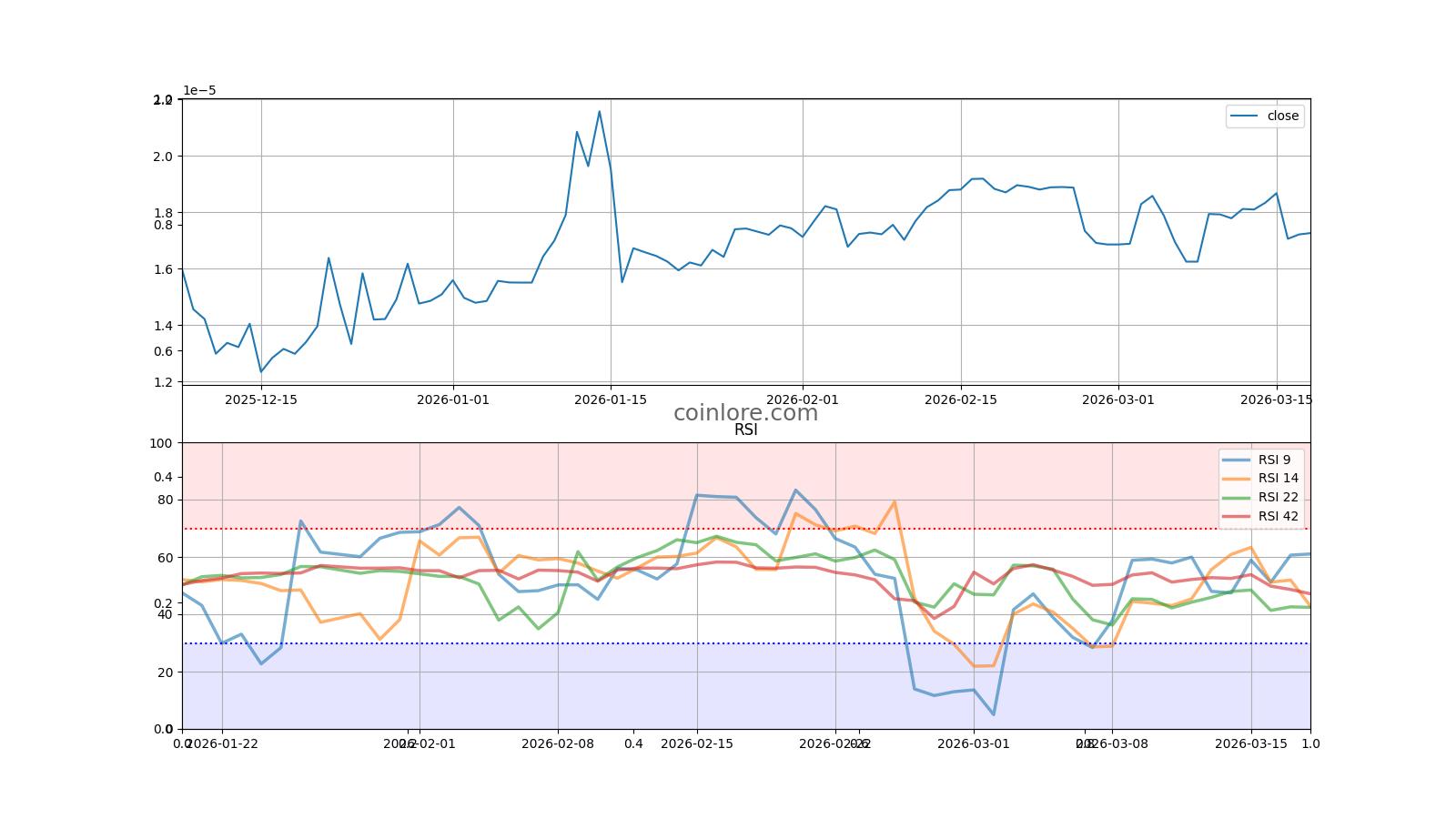 Dogz RSI indicator