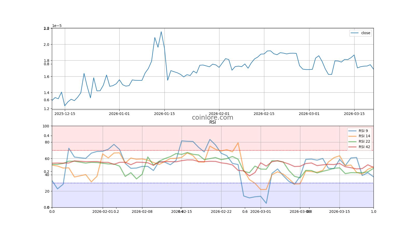 Dogz RSI indicator