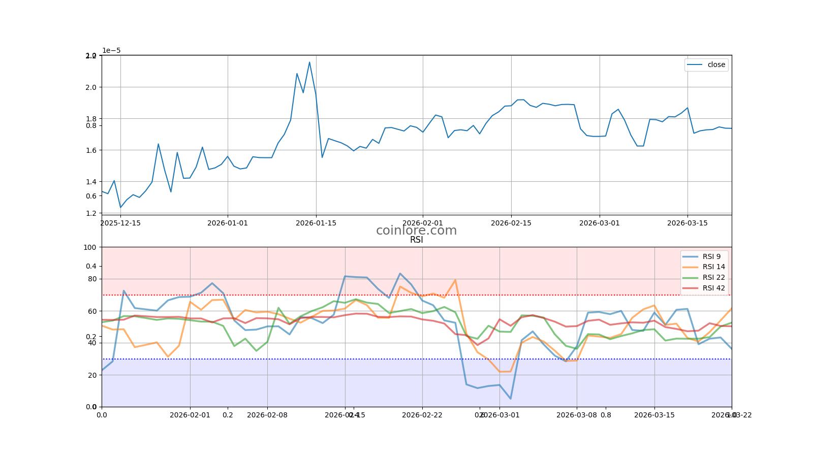 Dogz RSI indicator