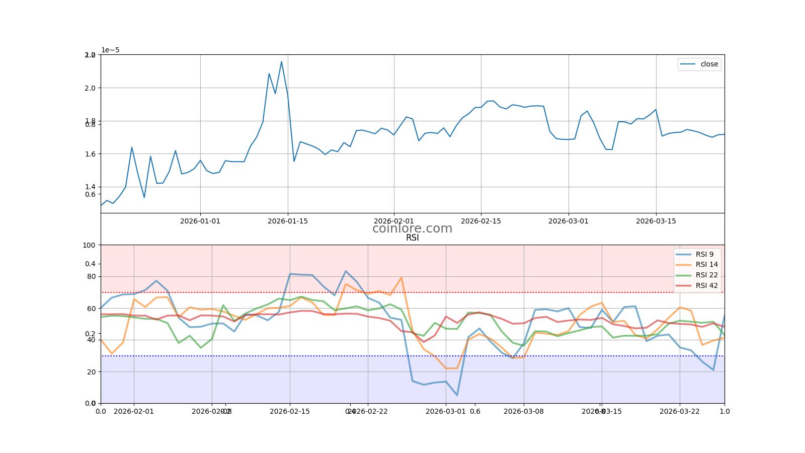 Dogz RSI indicator
