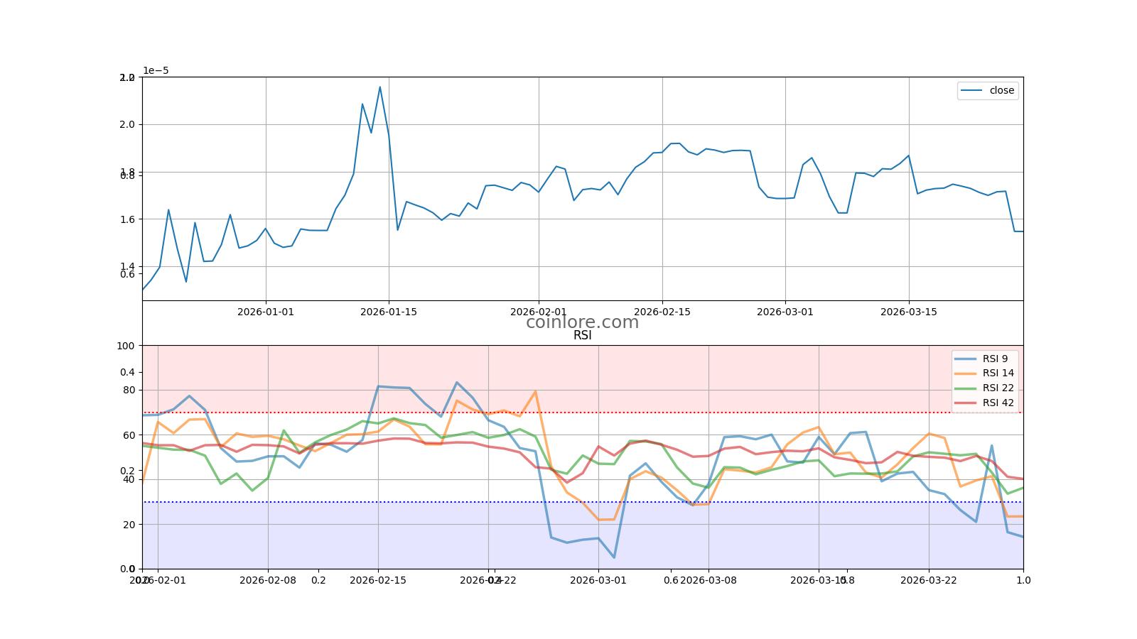 Dogz RSI indicator