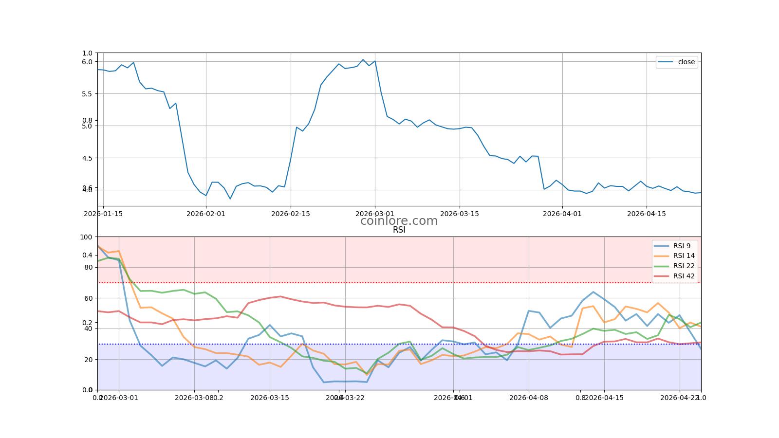 Dohrnii RSI indicator