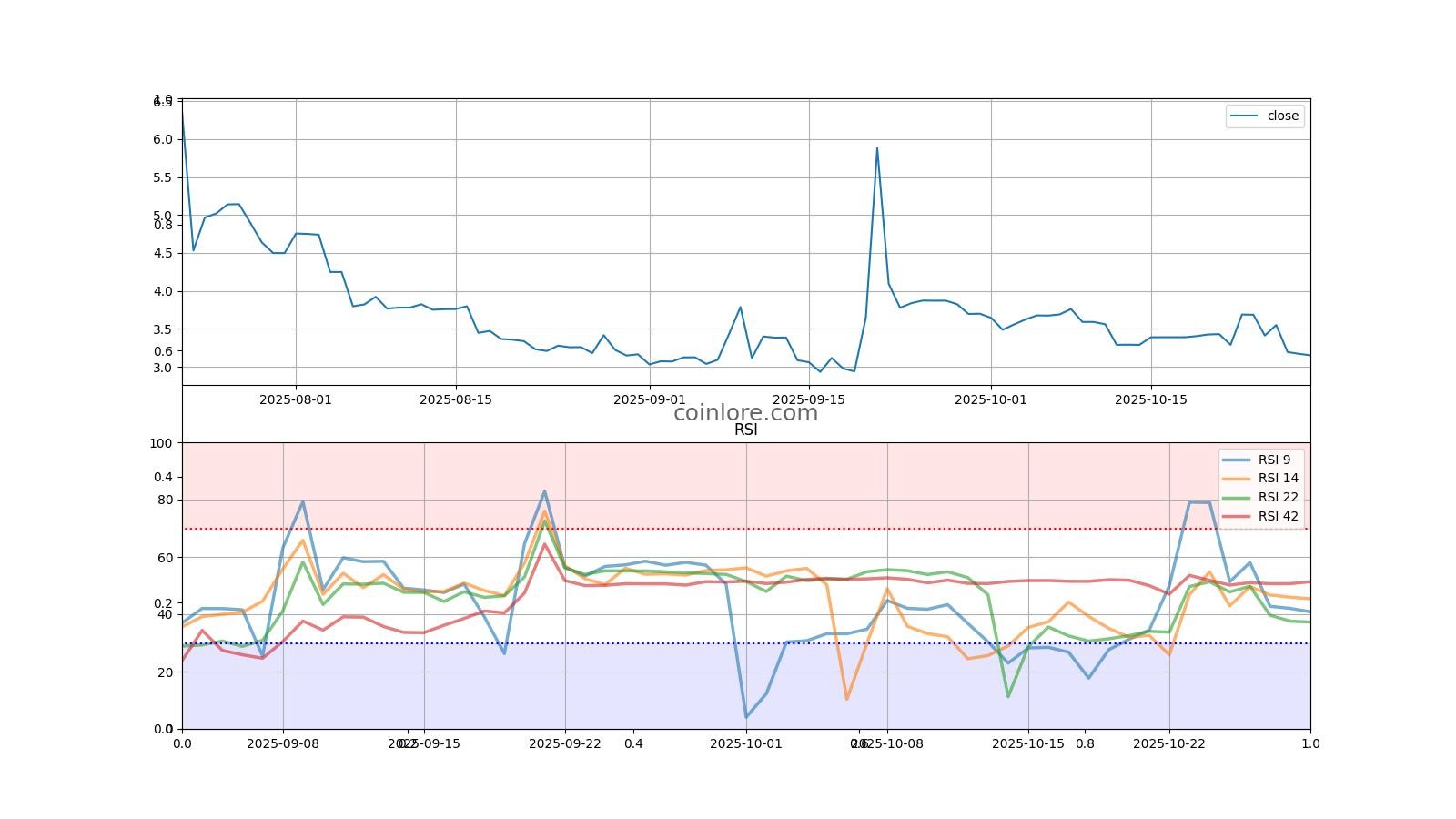 Dohrnii RSI indicator