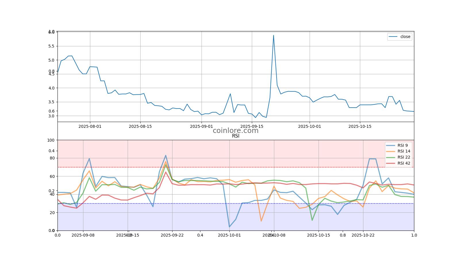 Dohrnii RSI indicator